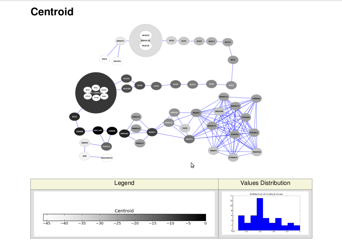 Scripting Cytoscape To Plot Different Node Centrality Measures Bioinfoblogit